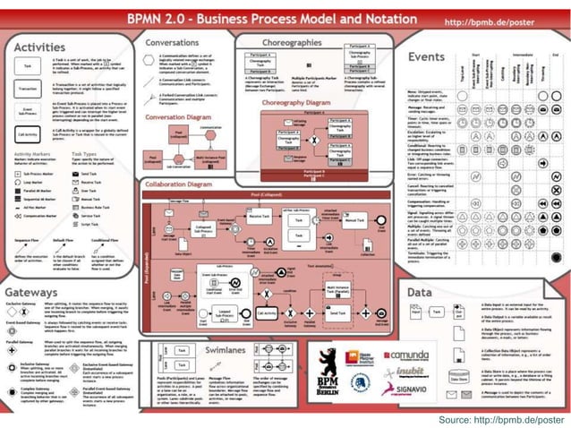 BPMN In The Real World | PPT
