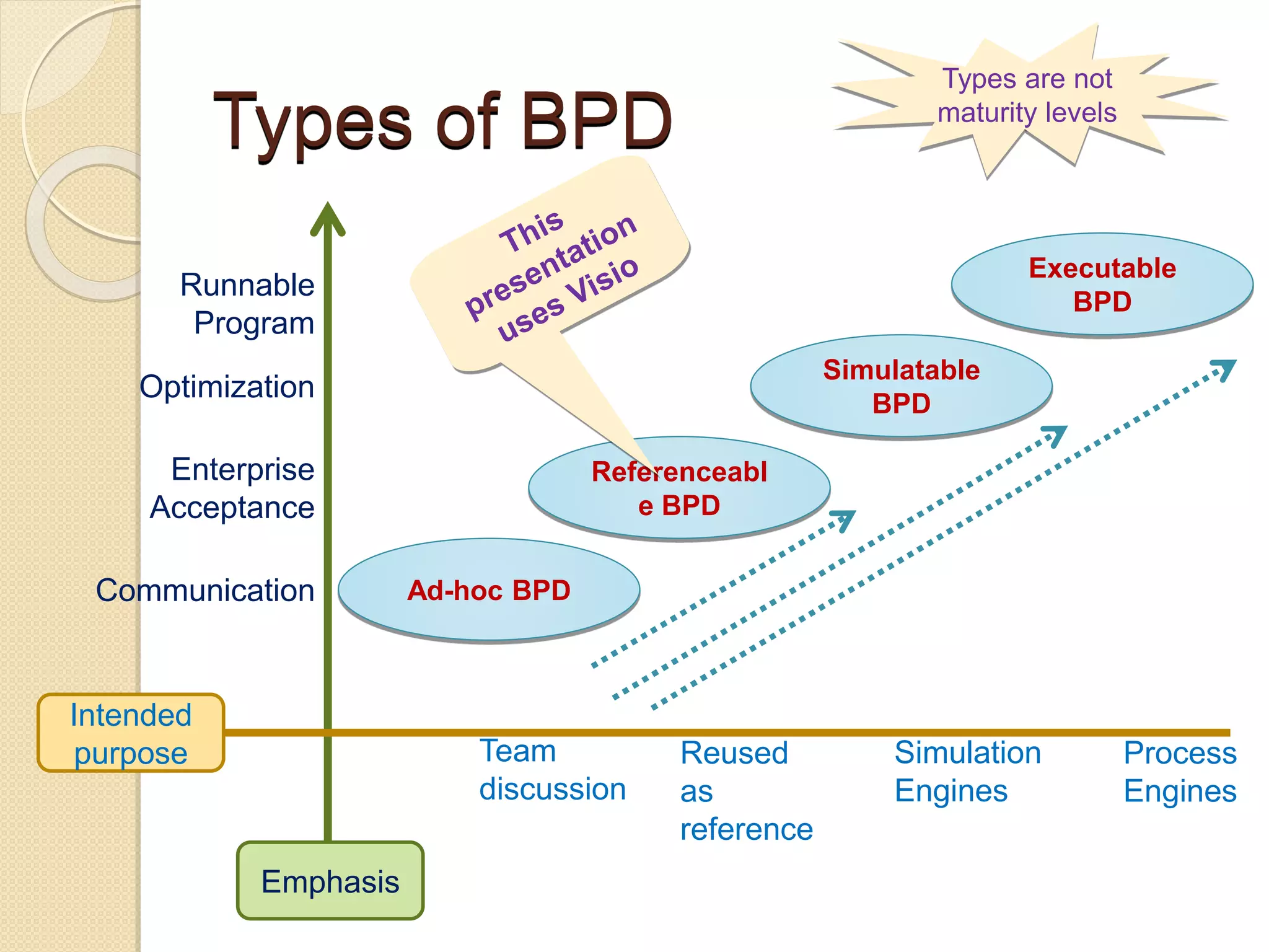 BPMN Introduction and BPD in Visio | PDF