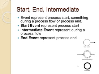 BPMN Introduction and BPD in Visio | PDF