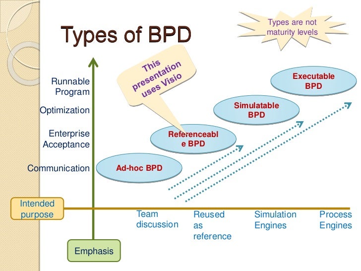 BPMN Introduction and BPD in Visio