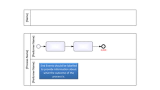 BPMN 2.0 - an introduction to the Level 1 Palette | PPTX