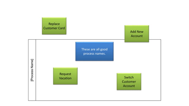 BPMN 2.0 - an introduction to the Level 1 Palette | PPTX | Business ...