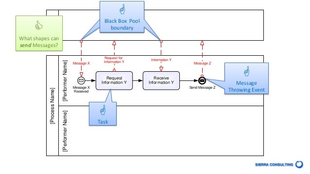 BPMN 2.0 - an introduction to the Level 1 Palette