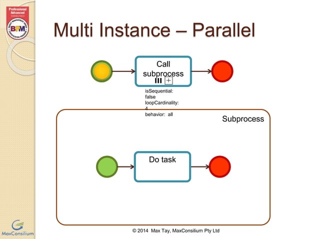 Illustration of BPMN Loop Types | PPTX