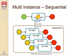 Illustration of BPMN Loop Types | PPTX