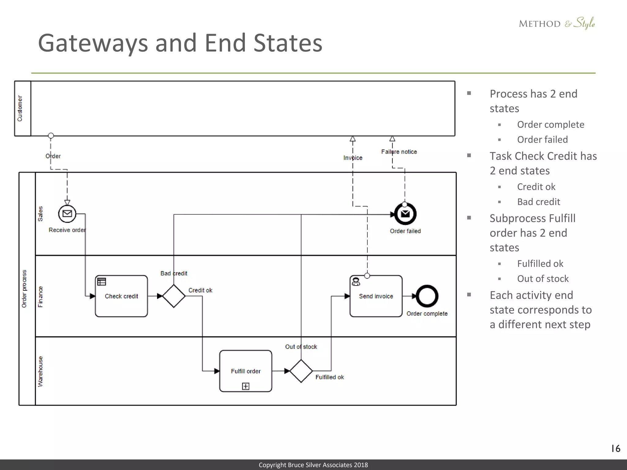 BPMN Modeling with Method and Style | PDF