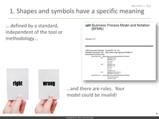 BPMN Modeling with Method and Style | PDF