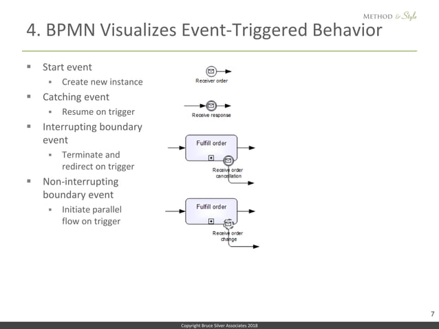 BPMN Modeling with Method and Style | PDF | Computing | Technology & Computing