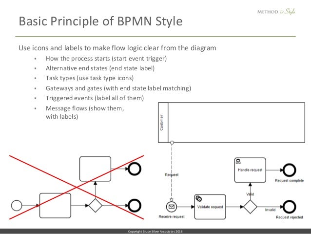 BPMN Modeling with Method and Style