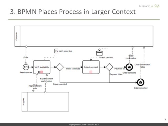 BPMN Modeling with Method and Style