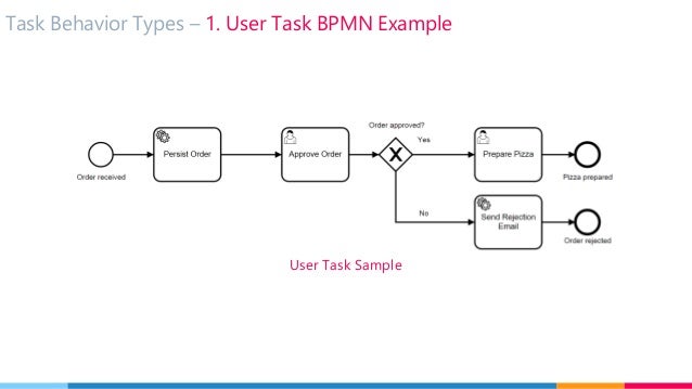 BPMN on One Page