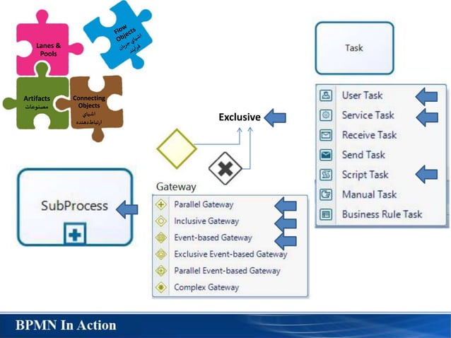 BPMN Patterns in action - Farsi Language - by Simin Maleki | PPTX