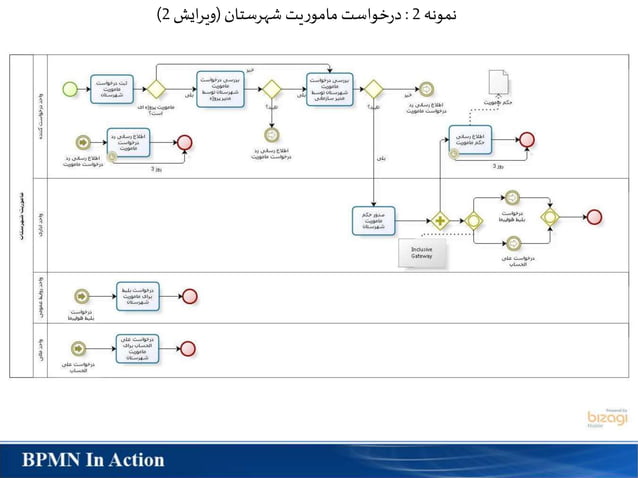 BPMN Patterns in action - Farsi Language - by Simin Maleki | PPTX