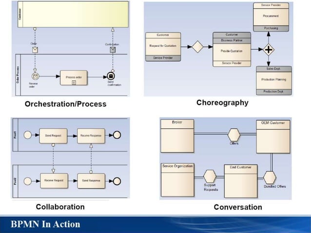 BPMN Patterns in action - Farsi Language - by Simin Maleki | PPTX