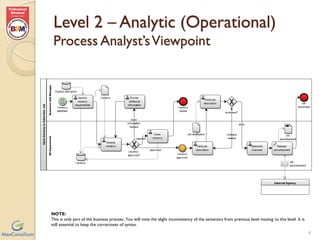 BPMN Process Modeling Levels | PPTX