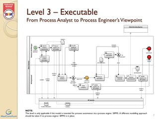 BPMN Process Modeling Levels | PPT