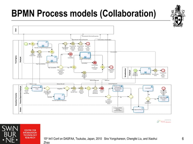 BPMN process views construction | PPT