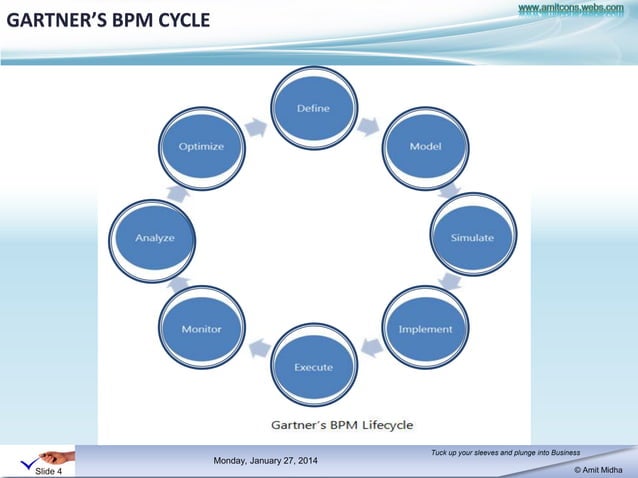 BUSINESS PROCESS MODELING USING BPMN- TRAINING WORKSHOP | PPT