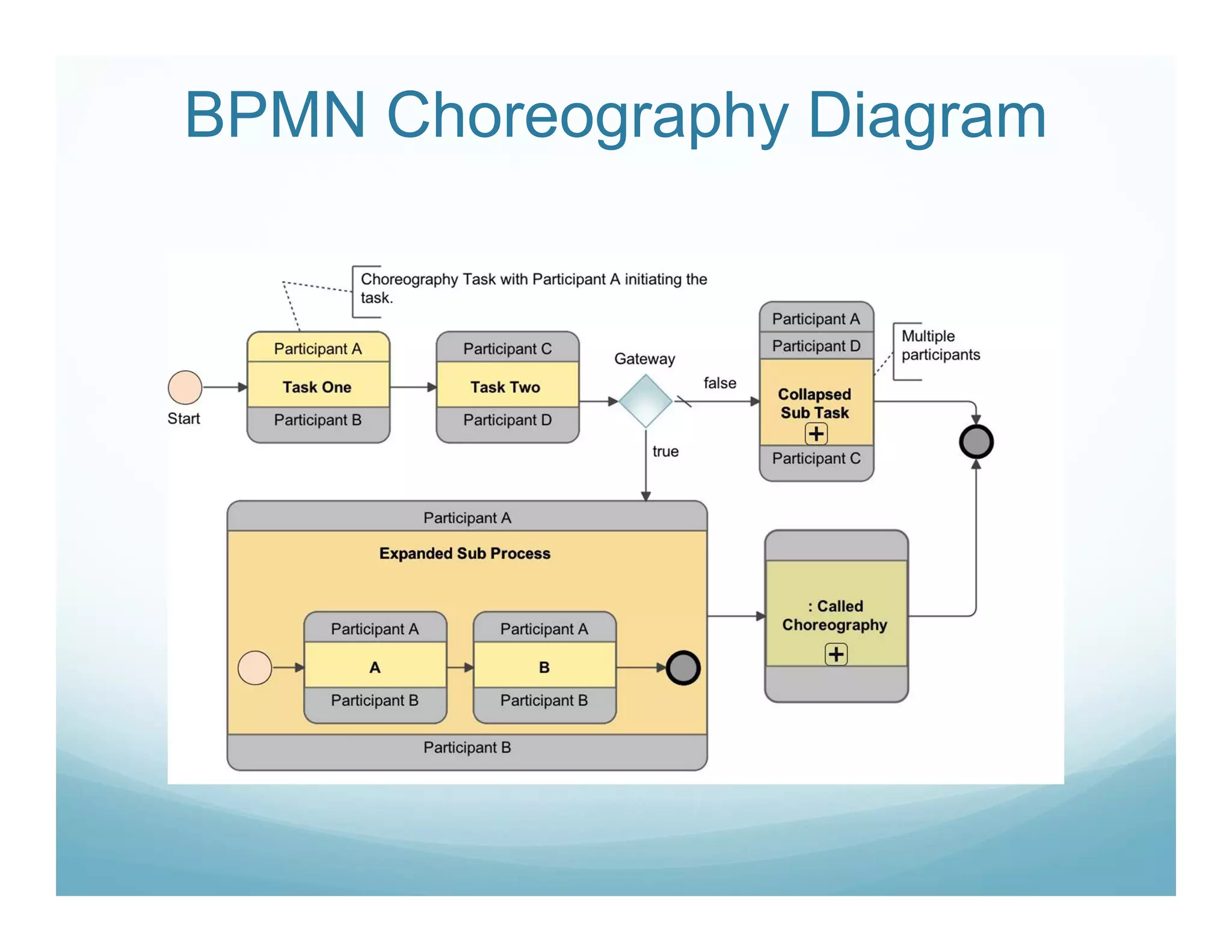Bpmn tutorial | PDF