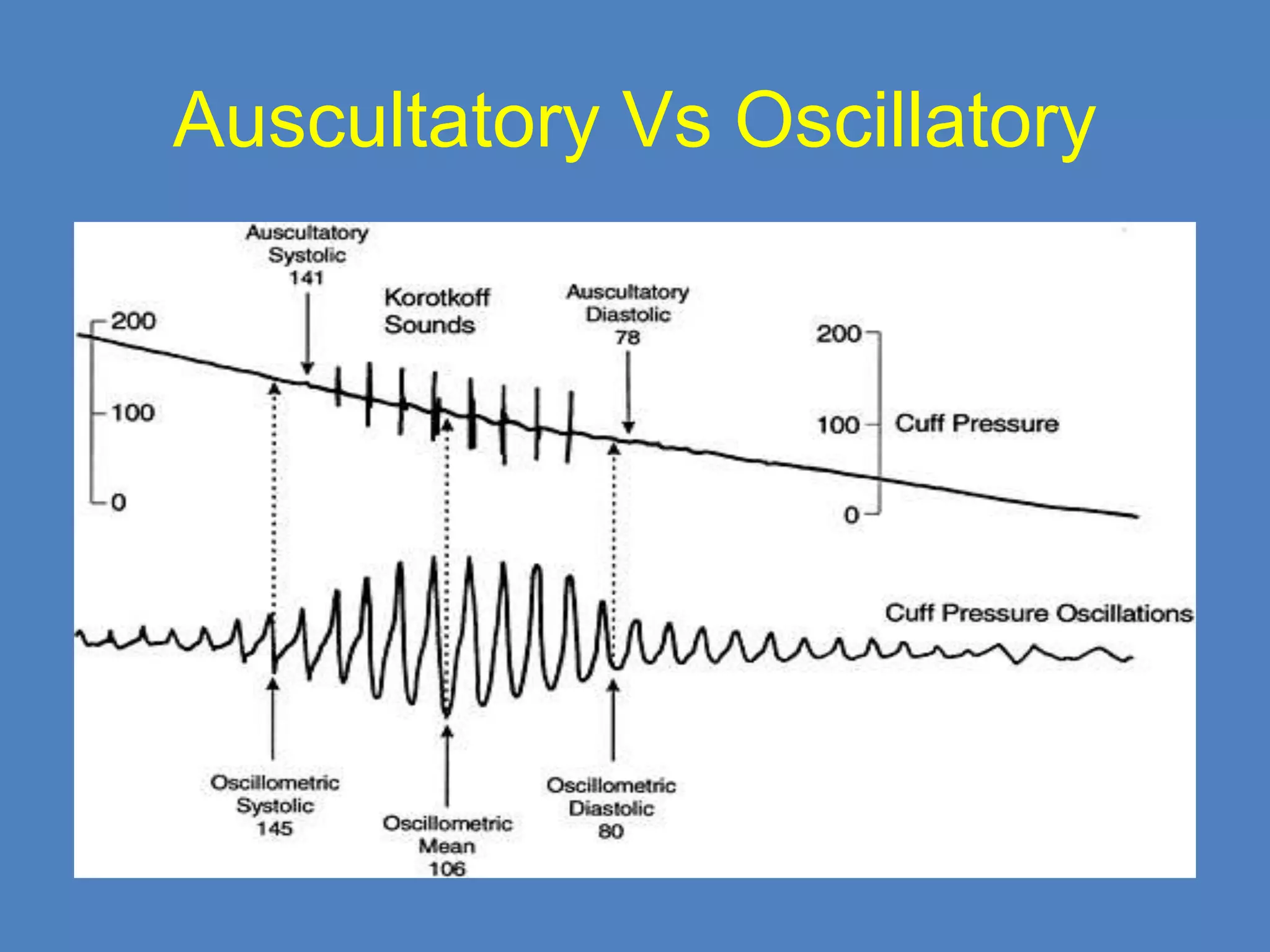 Blood Pressure Measurement | PPTX