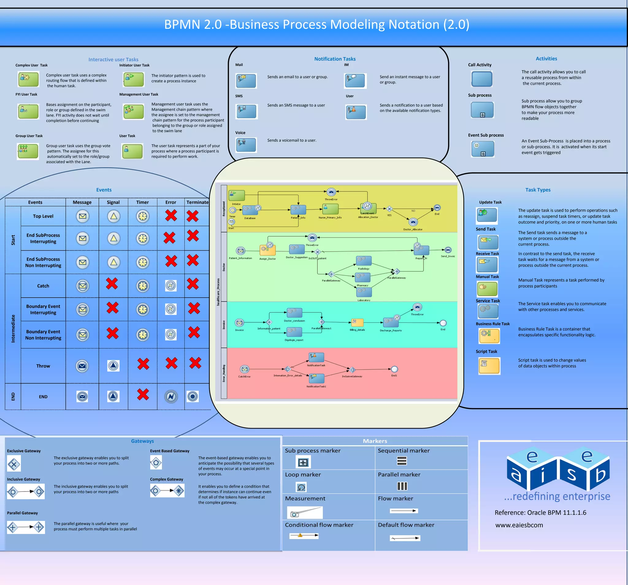 Oracle BPMN 2.0 Poster | PPT