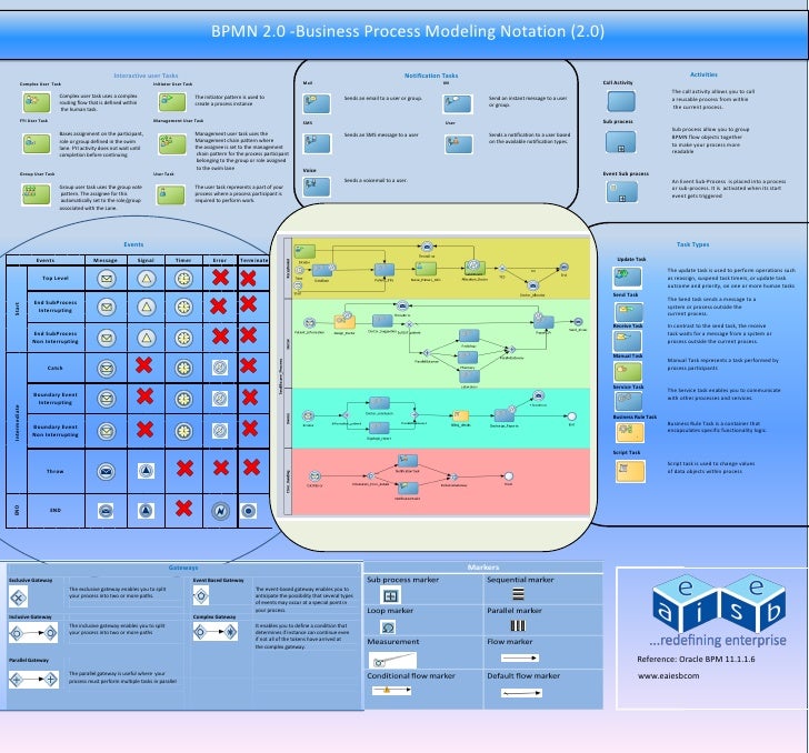 Oracle BPMN 2.0 Poster