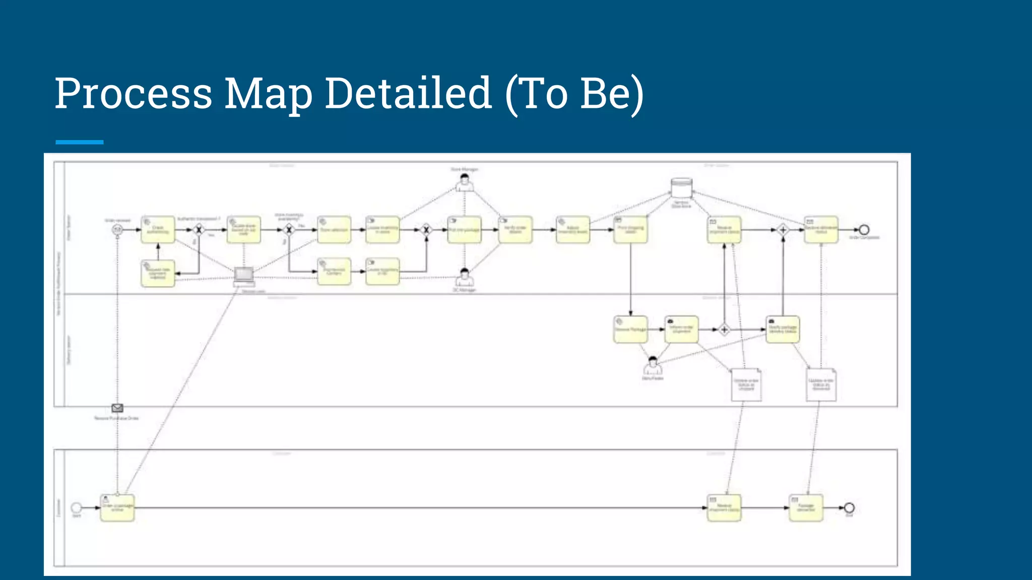 Verizon Order Fulfillment Process, Supply Chain Workflow Design Project ...