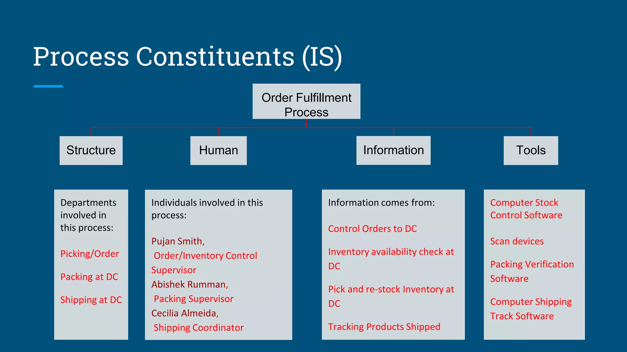Verizon Order Fulfillment Process, Supply Chain Workflow Design Project ...
