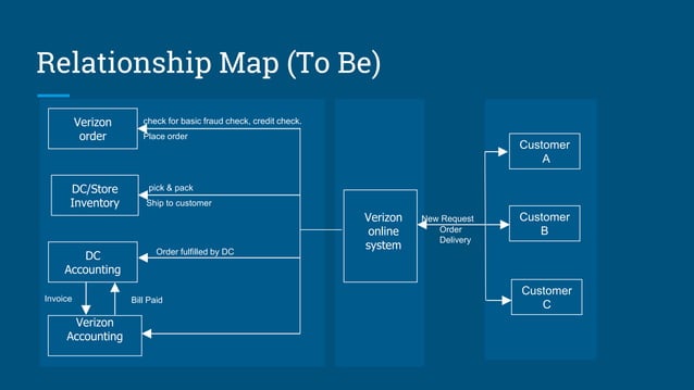 Verizon Order Fulfillment Process, Supply Chain Workflow Design Project ...