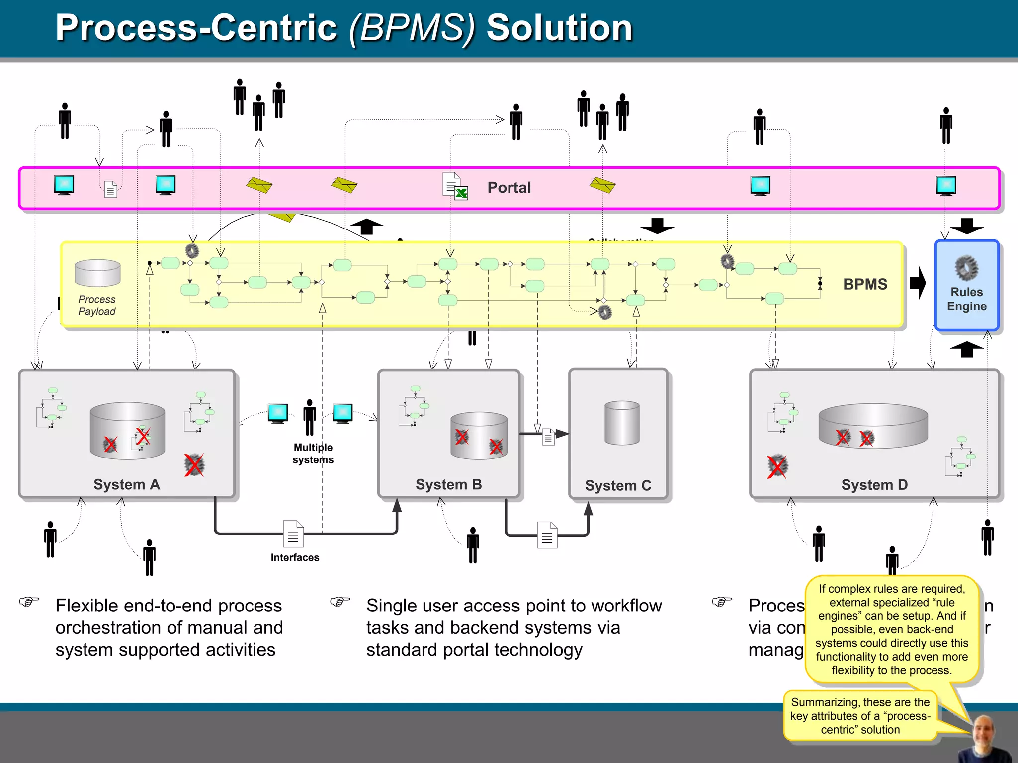 BPMS Solutions Selling | PPS | Computer Software and Applications | Computing