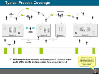 BPMS Solutions Selling | PPS | Computer Software and Applications | Computing