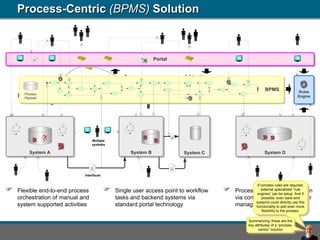 BPMS Solutions Selling | PPS | Computer Software and Applications | Computing