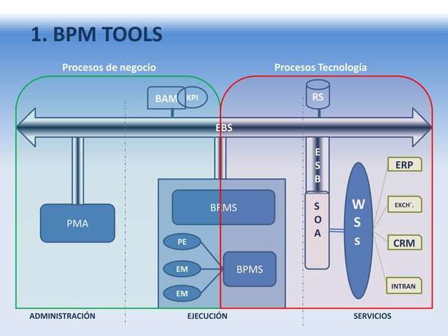 BPM TOOLS | PPTX | Business | Business and Finance