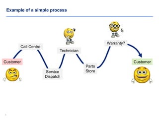 Business Process Management Training | By ex-Deloitte & McKinsey ...
