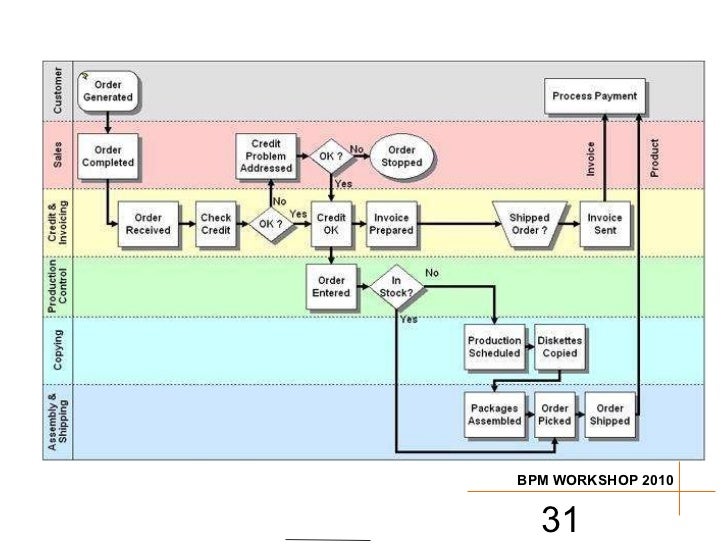 Business Process Mapping