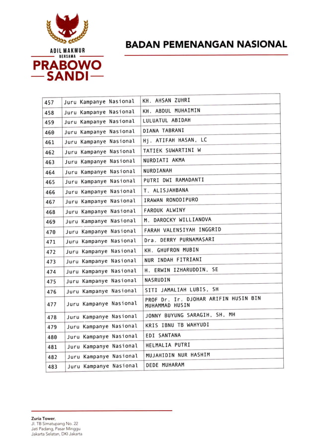 Struktur Badan Pemenangan Prabowo-Sandi yang disetor ke KPU | PDF