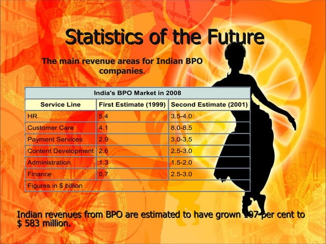 Bpo | PPT | Business Administration | Business