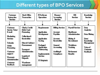 Business Process Outsourcing | PPTX