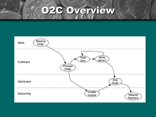 Order to Cash Cycle | PPT | Business Accounting & Finance | Business
