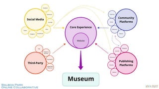 Digital Strategy: A Means for Museum Transformation | PPTX