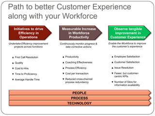 Workforce Productivity in BPO | PPTX