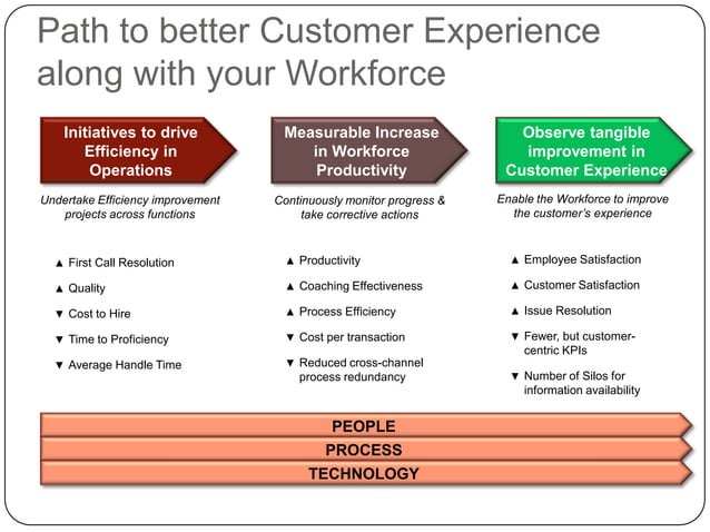 Workforce Productivity in BPO | PPTX