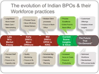 Workforce Productivity in BPO | PPTX