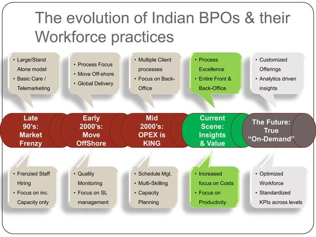 Workforce Productivity in BPO | PPTX