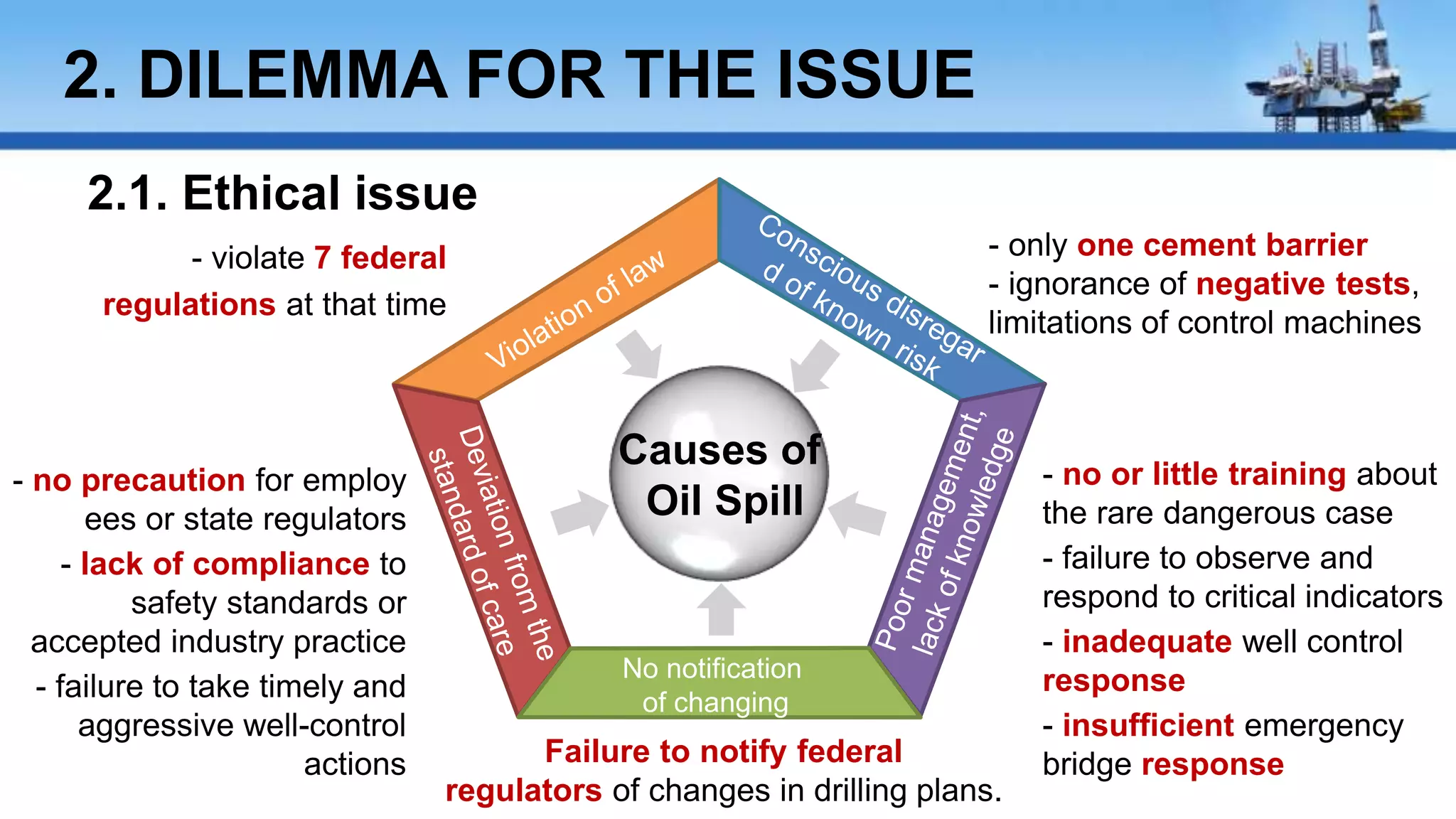 BP's Deepwater Oil Spill Case Study Analysis - Business Ethics | PPTX