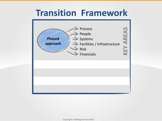BPO Transition Framework visuals toolbox PPT | PDF