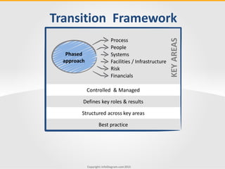 BPO Transition Framework visuals toolbox PPT | PDF
