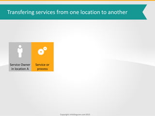 BPO Transition Framework visuals toolbox PPT | PDF