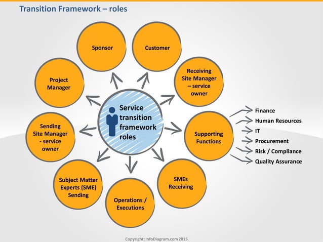 BPO Transition Framework visuals toolbox PPT