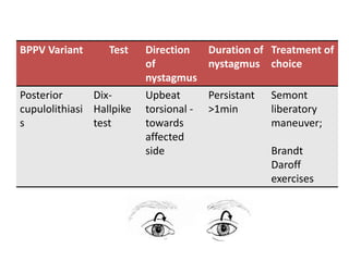Bppv 16 06-2015 | PPTX